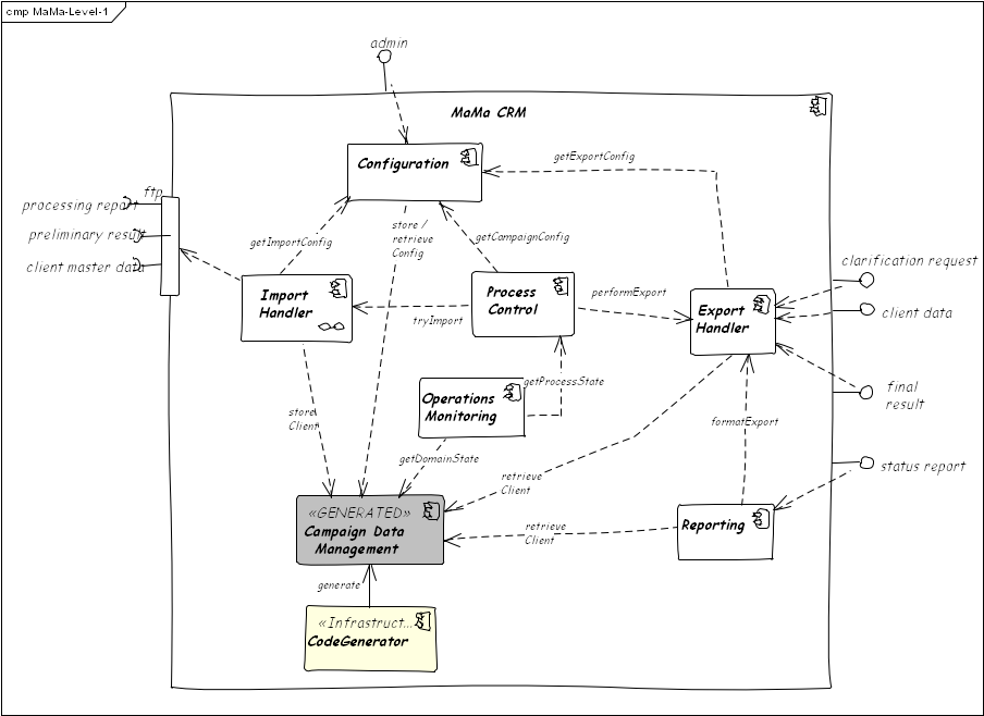 Example Business Context: MaMa | arc42 Documentation